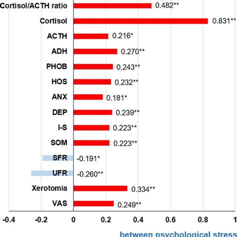 Correlation Coefficient Between Psychological Stress And Other Factors