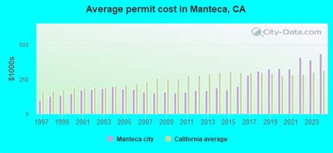 Manteca California Ca 95336 95337 Profile Population Maps Real
