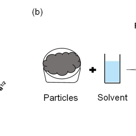 A The Hansen Solubility Sphere The Blue Triangle Indicates High
