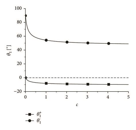 A Eigenvalue λ1± And B Angle Between Eigenvector V1± And X Axis θ1± Download Scientific
