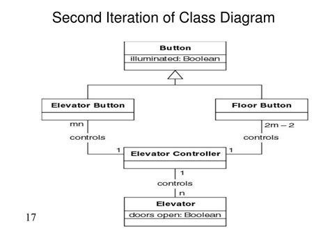 Ppt Lecture 7 Systems Analysis Object Oriented Design Powerpoint Presentation Id6034026