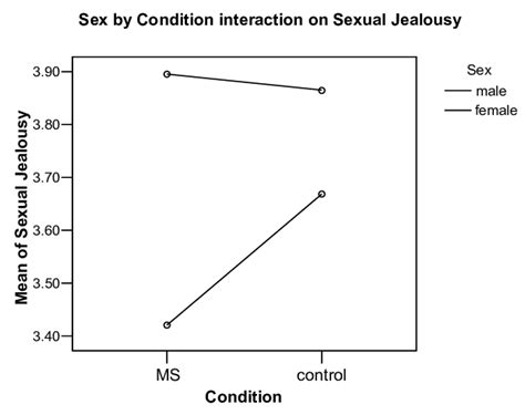 Sex By Condition Interaction On Sexual Jealousy Download Scientific