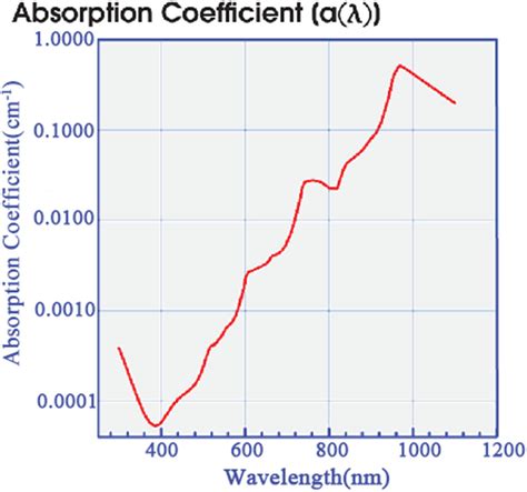 Variation Curve Of Laser Absorption Coefficient With Laser Wavelength