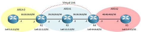 Ospf Virtual Link Rjlogs