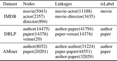 Figure 2 From An Attention Based Graph Neural Network For Heterogeneous