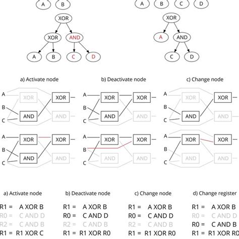 The First Four Actions That Can Be Performed By The Semantic Mutation Download Scientific