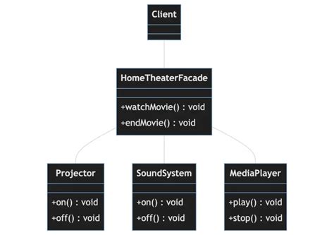 Facade Design Pattern In Java Java Code Gists