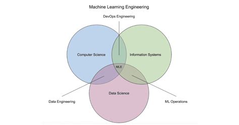 Machine Learning Engineer Data Science Data Engineering