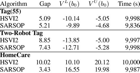 Performance Comparison Of Hsvi2 And Sarsop Download Table