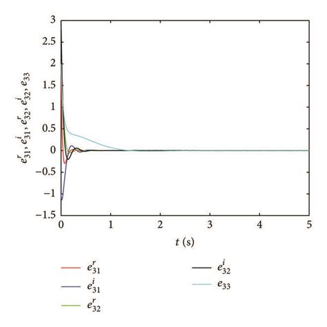 The Error Dynamics Of Antisynchronization Among 4 Coupled Complex Pmsm Download Scientific