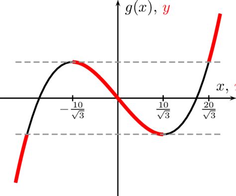 6 Third Order Polynomial And Its Map Reconstructor Indicated With A