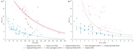 Aggregate Degradation Test Results And Established Relationships