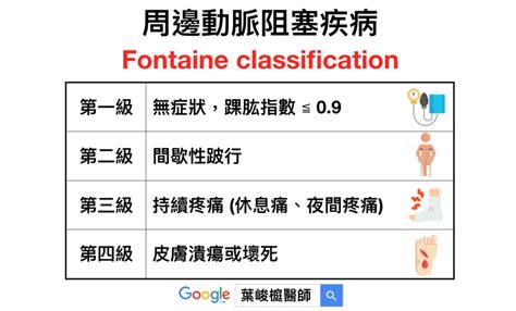 周邊動脈阻塞疾病 Fontaine Classification 葉峻榳醫師