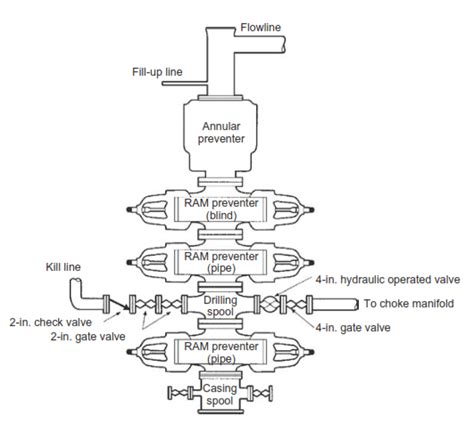 Blowout Preventers Bop Stack Components Types Artofit