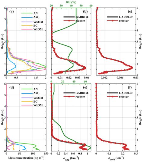 Amt Algorithm For Vertical Distribution Of Boundary Layer Aerosol Components In Remote Sensing
