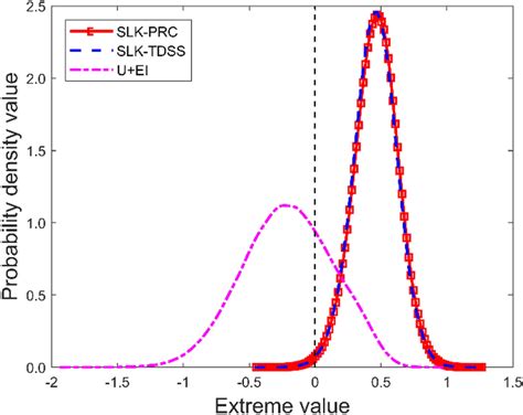 Extreme Value Distribution Of Example 43 Download Scientific Diagram