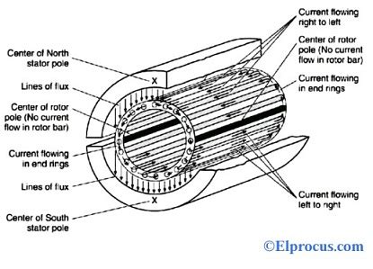 Squirrel Cage Induction Motor Construction Working And Its Classification
