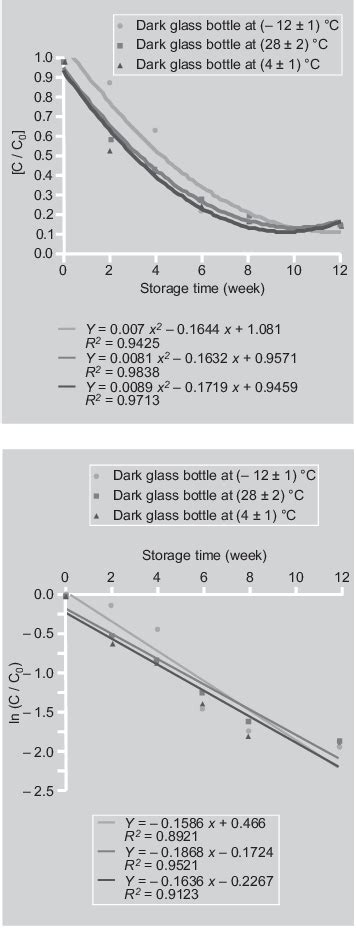 Linear Ascorbic Acid Loss In Juice Plotted On A Logarithmic Scale C