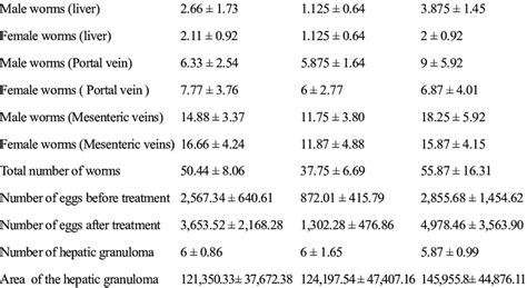 Mean And Standard Deviation Of The Parameters Analyzed In The In Vivo