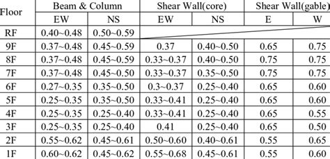 Stiffness Reduction Factor For The Model B Download Scientific Diagram