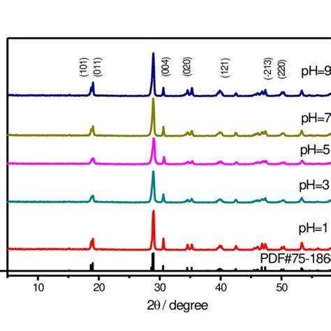Xrd Patterns Of Products Synthesized In Different Ph Download