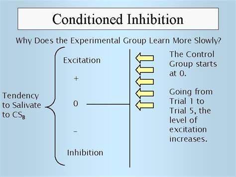Conditioned Inhibition Conditioned Inhibition Is An Internal State