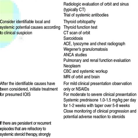 Stepwise Algorithm For The Diagnosis And Treatment Of Iois Download Table