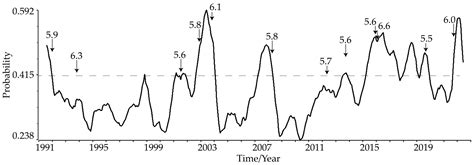 Machine Learning Based Precursor Detection Using Seismic Multi