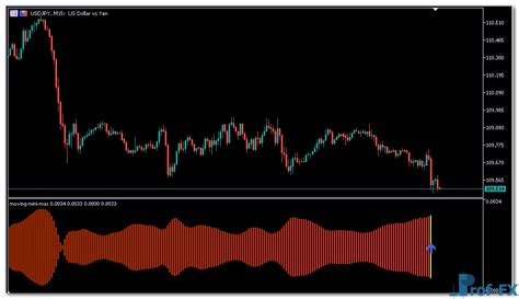 Free Download Moving Mini Max Indicator For Metatrader 5 Prof Fx