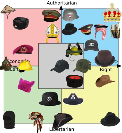 Dem Hats Rpoliticalcompassmemes Political Compass Know Your Meme