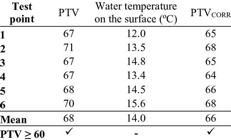 Pendulum Test Value Obtained By British Pendulum Download Table