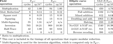 Timings In Clock Cycles For The Field Arithmetic And Elliptic Curve Download Table