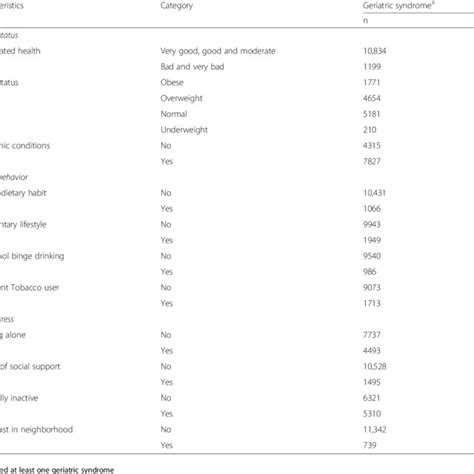 Prevalence Of Geriatric Syndrome By Sex And Age Groups N 17612