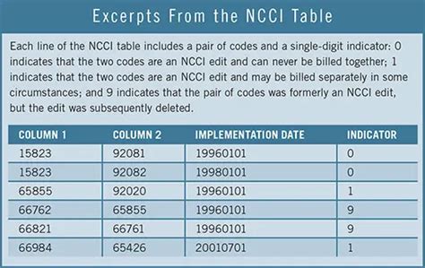 Ncci Part One When Can You Unbundle American Academy Of Ophthalmology