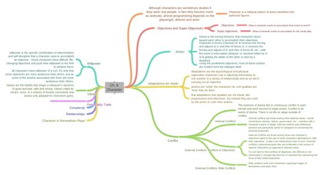 Ch 6 Character Coggle Diagram