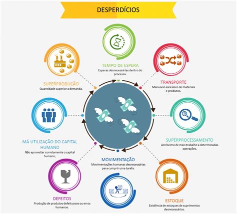 8 Desperdicios Lean Curso Los 8 Desperdicios De Lean Manufacturing
