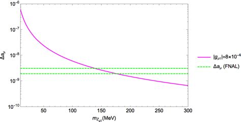 Figure 1 From Neutrino Mass And Charged Lepton Flavor Violation In An