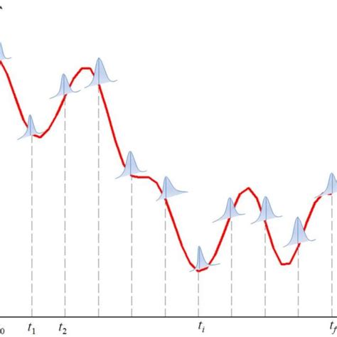 Discretization Of The Time Dependent Response Download Scientific Diagram