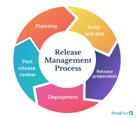 What Is Release Management Definition And Overview