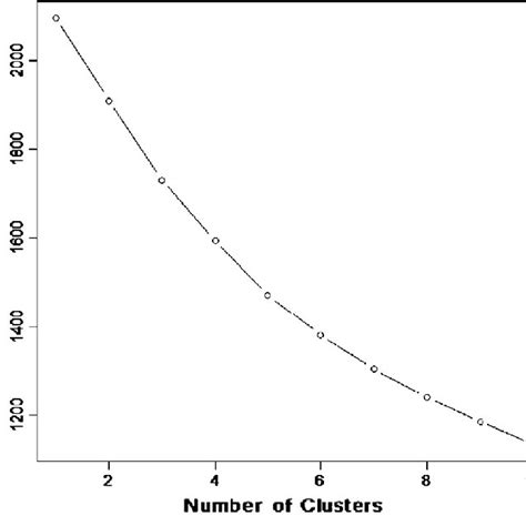 Scree Plot Cluster Analyses Download Scientific Diagram