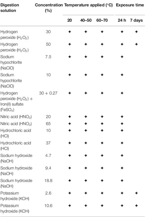 Table 1 From Various Digestion Protocols Within Microplastic Sample
