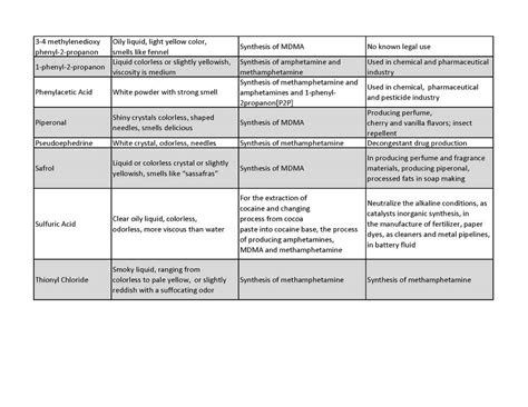 Methaphetamine Precursors 2 Weecycle Envornmental Consulting