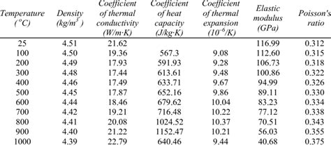Thermo Physical Properties Of The Titanium Alloy Grade 2 Download Table