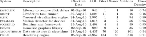 Javascript Systems Ordered By The Number Of Classes Download Table