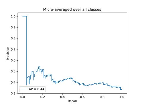 Precision Recall — Scikit Learn 113 Documentation