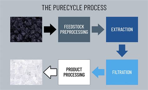 Is Polypropylene Recycling Hitting Its Stride In 2021 2021 06 16