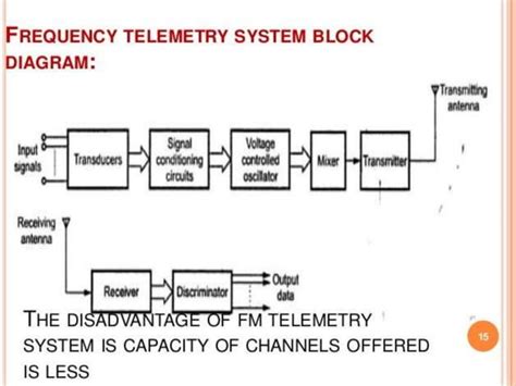 Telemetry Types Frequencyposition And Multiplexing In Telemetry Pptx