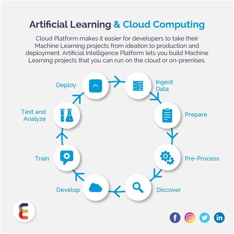 Artificial Learning And Cloud Computing Transformative Learning Cloud