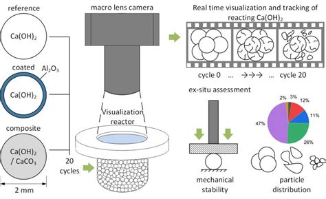 Visualization Particles Thermal Heat Calciumhydroxyde