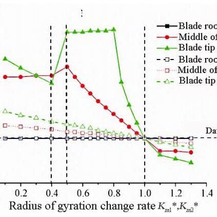 Flutter Speed Variation With Turning Radius Download Scientific Diagram